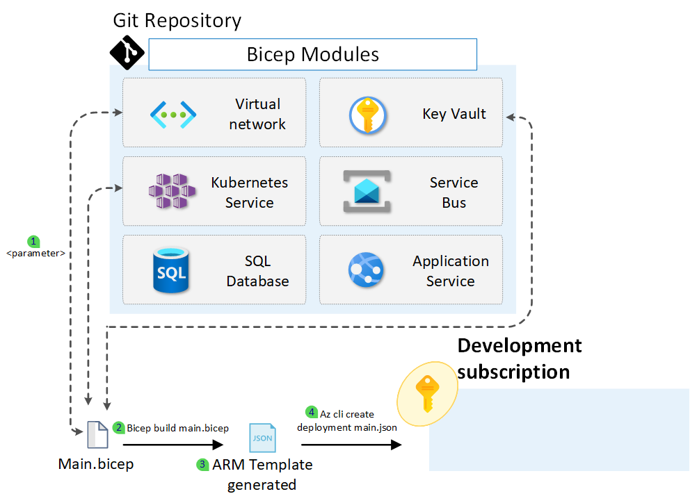Get Productive With Azure Bicep Using GitHub Actions Sam De Wolf 
